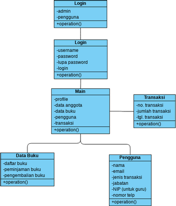 perpus class diagram | Visual Paradigm 社區
